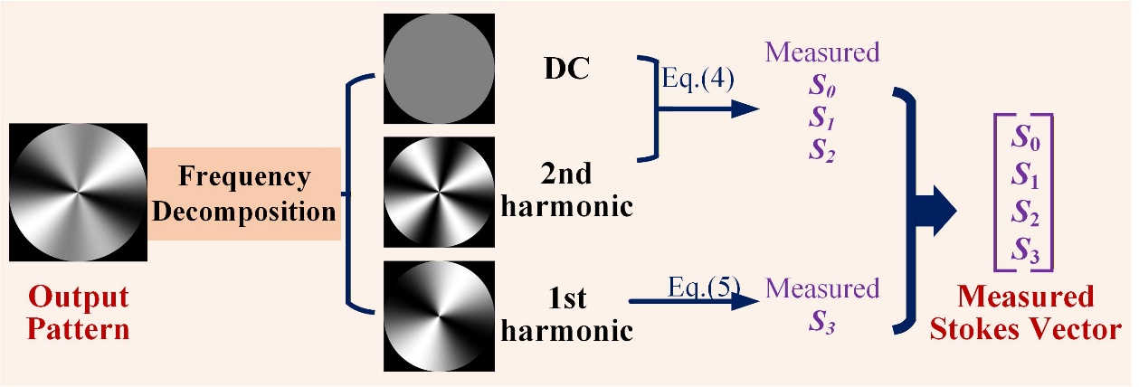 Associate Professor Zhang Bei's team develops one-shot Stokes ...